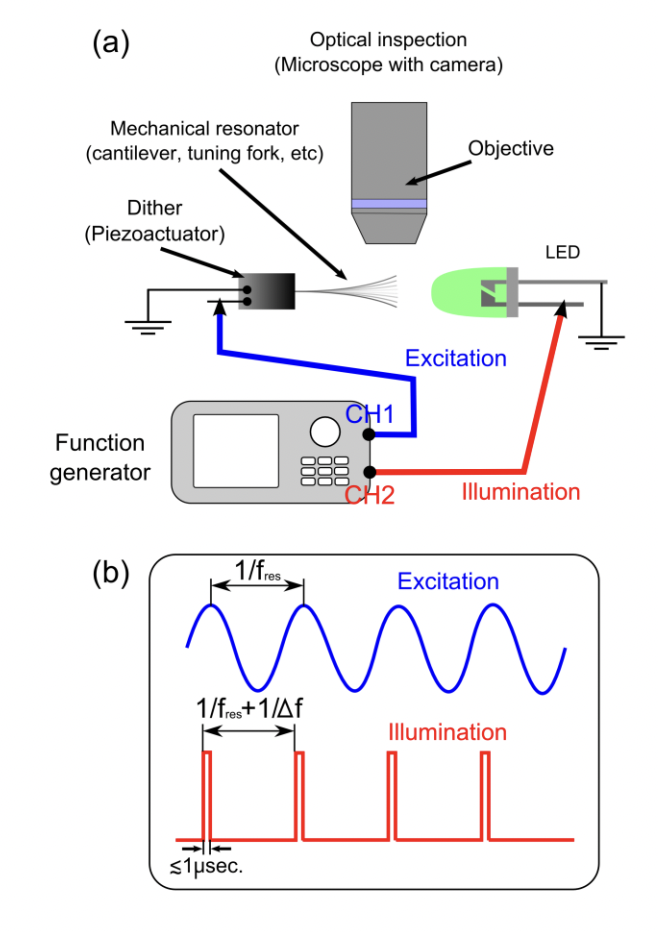 How can we generate signals? — Full-Stack Microscopy Handbook